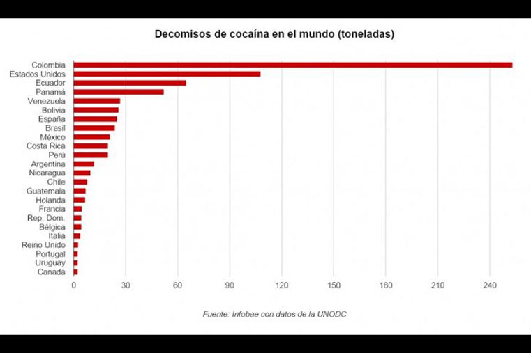 Los 10 países en los que más se consume y se trafica cocaína