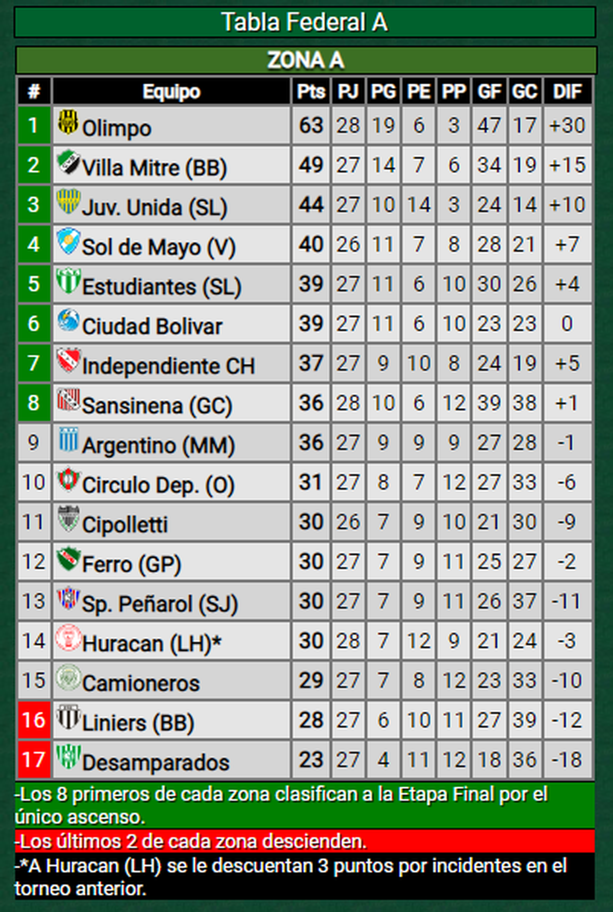 Desamparados y Peñarol, cada vez más complicados en la tabla