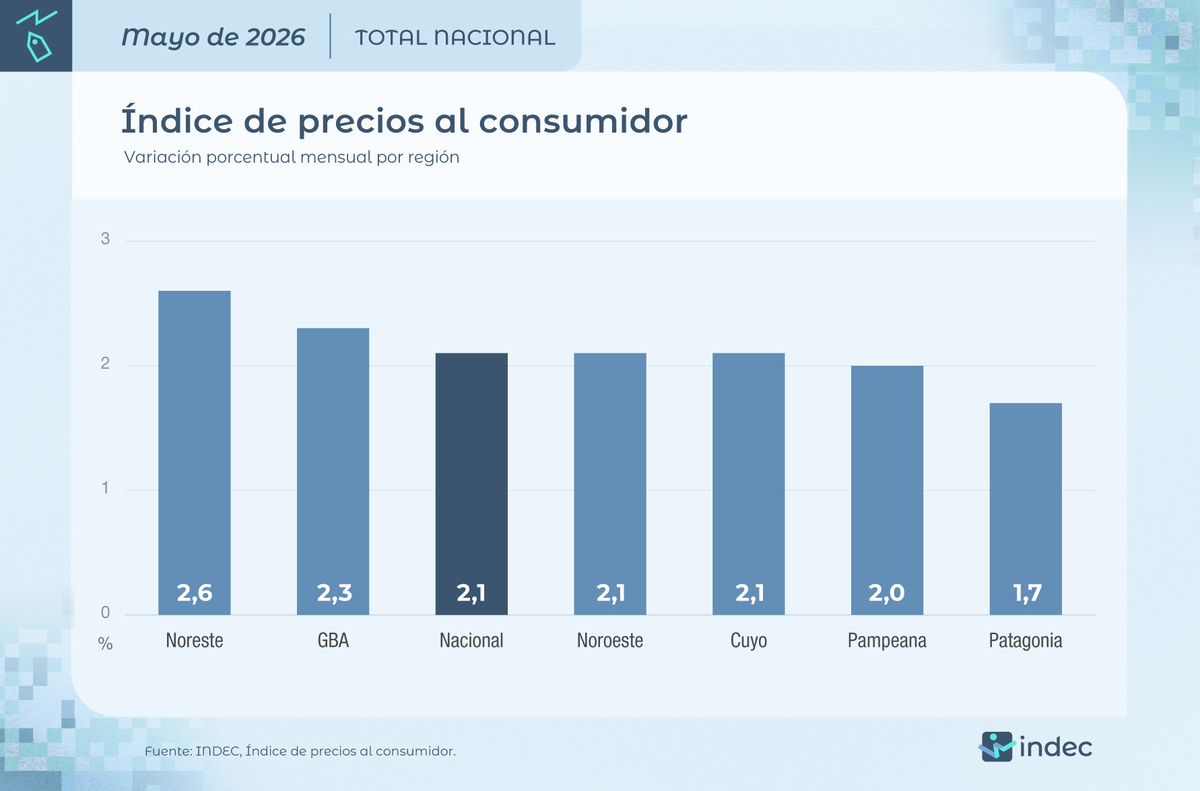 Con alimentos y servicios en la mira, la inflación de mayo fue del 2,1%