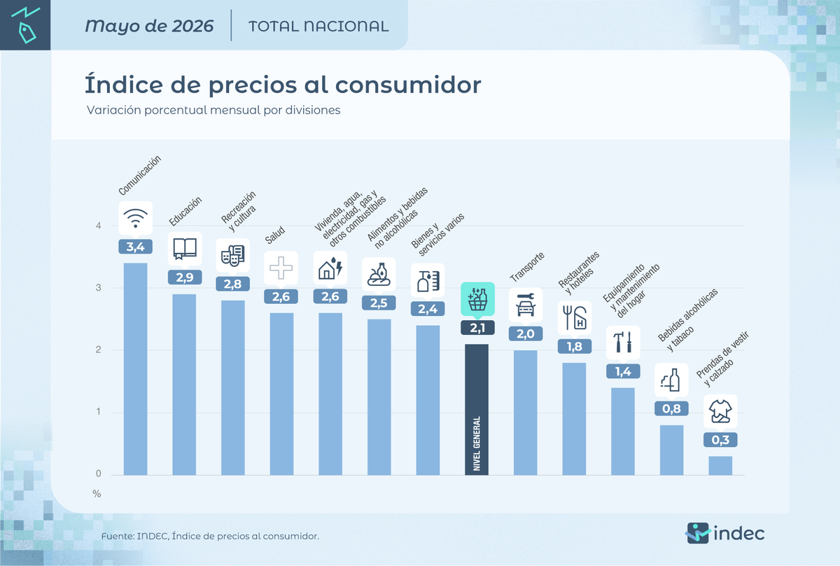 Con alimentos y servicios en la mira, la inflación de mayo fue del 2,1%