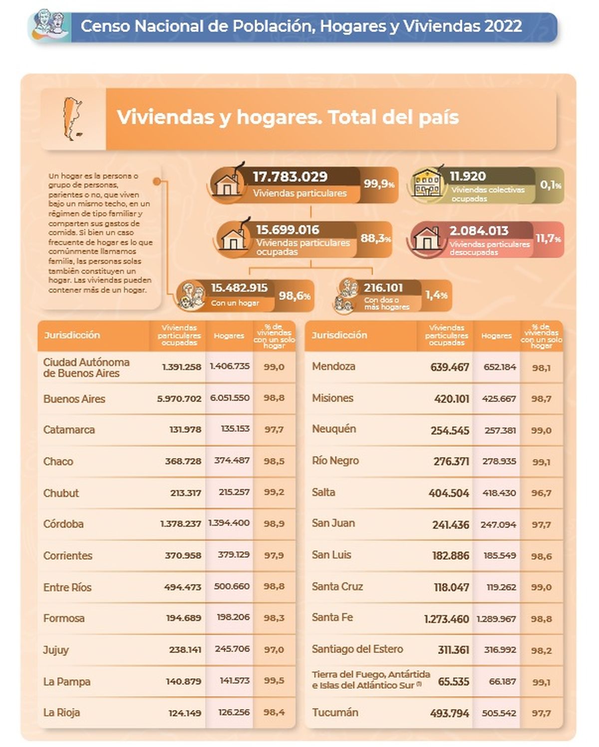 Censo 2022: San Juan tiene 822.853 habitantes